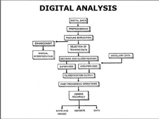 Digital image processing and interpretation | PPT