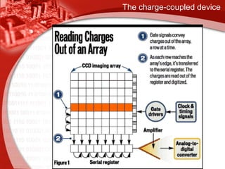 Digital imaging with charge coupled devices | PPTX