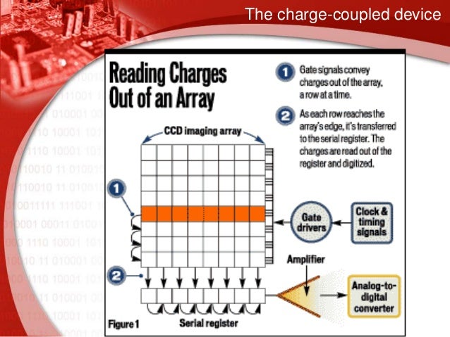 Digital imaging with charge coupled devices