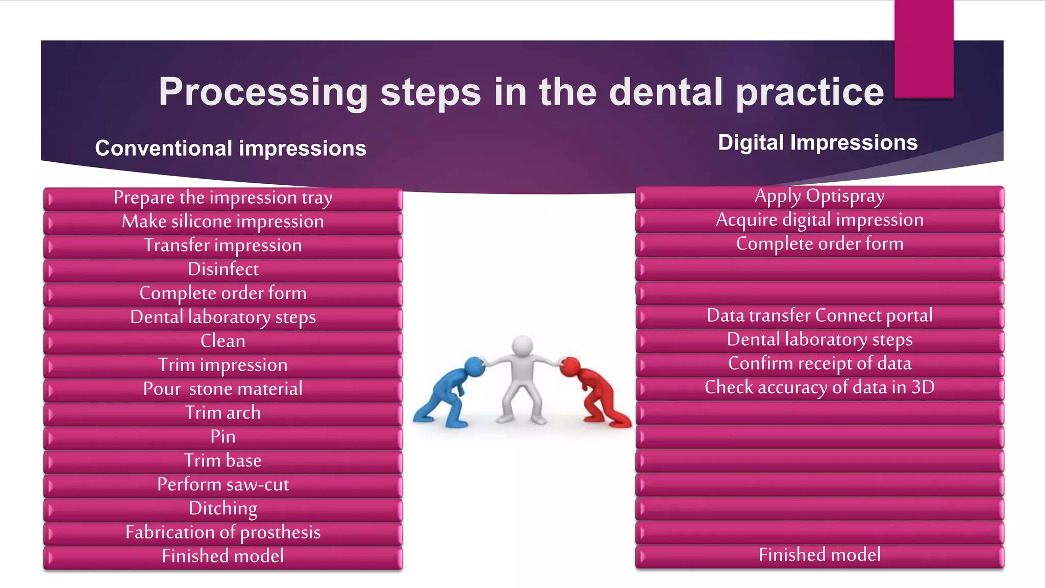Digital impressions | PPTX