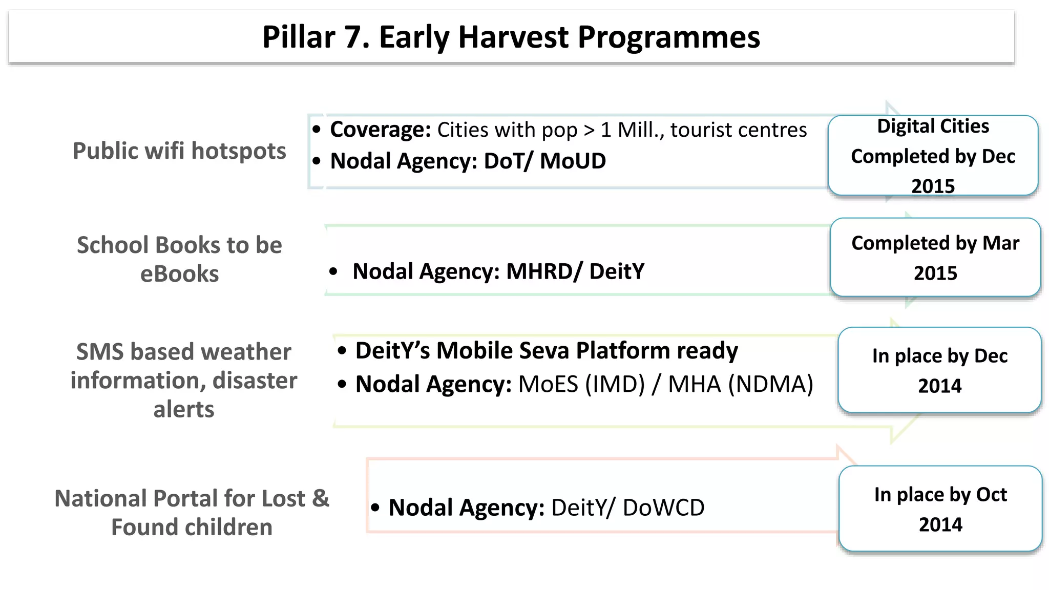 Digital india | PPTX