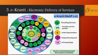 Digital india | PPTX