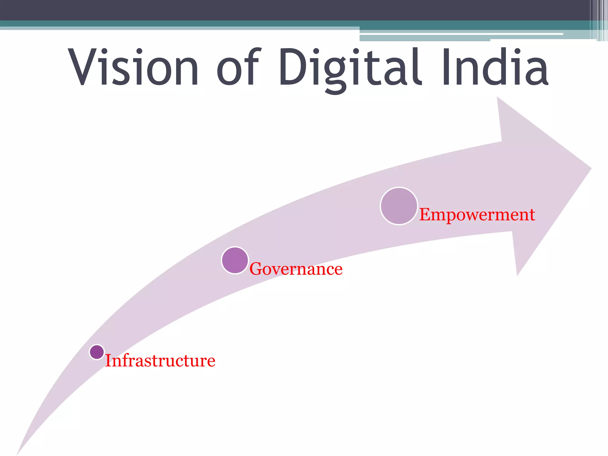 Digital india Presentation | PPTX