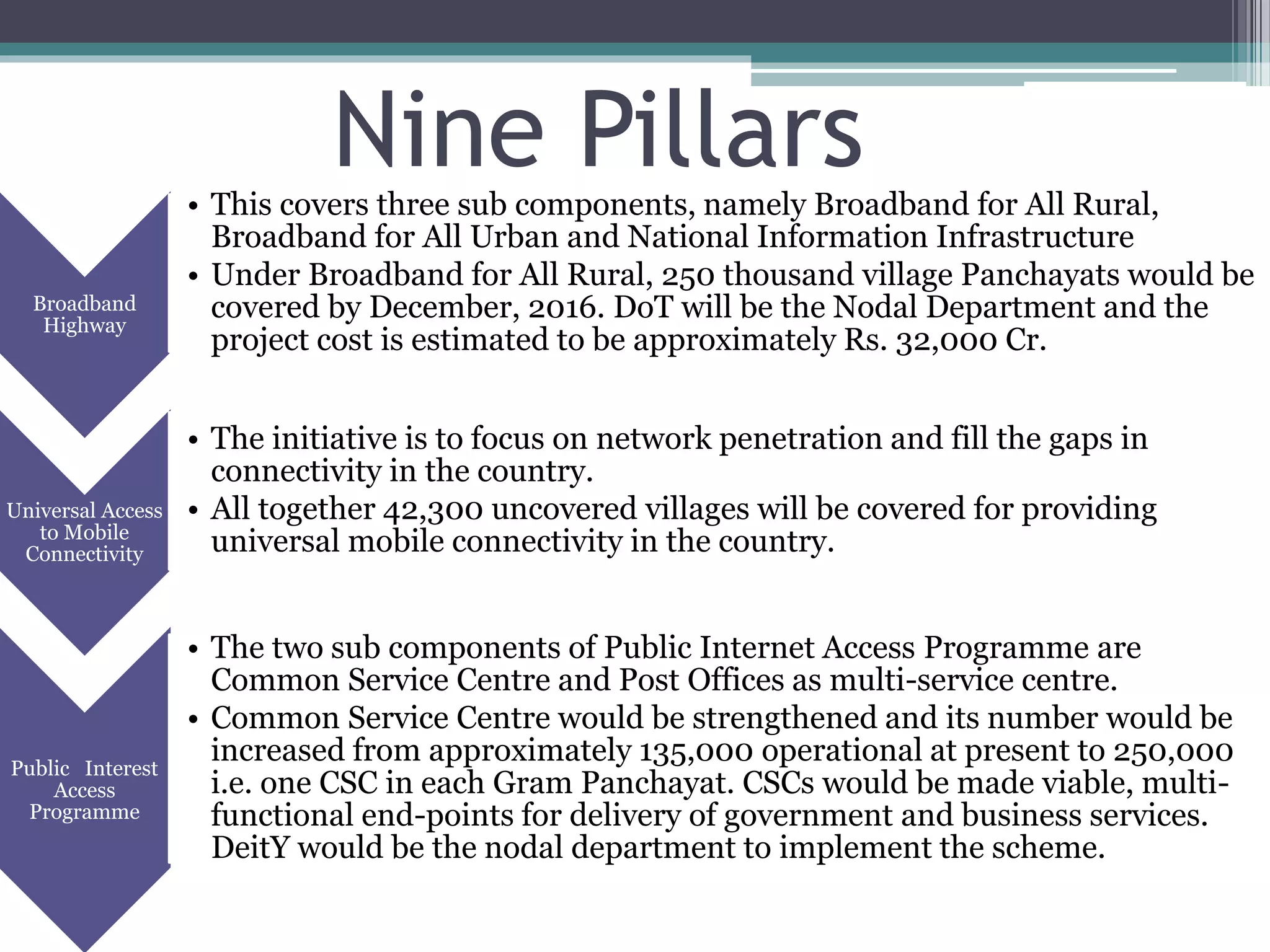 Digital india Presentation | PPTX
