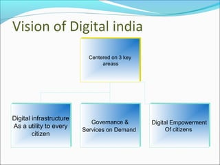 Digital india | PPT