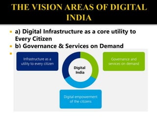 DIGITAL INDIA PPT.pptx | Internet | Computing