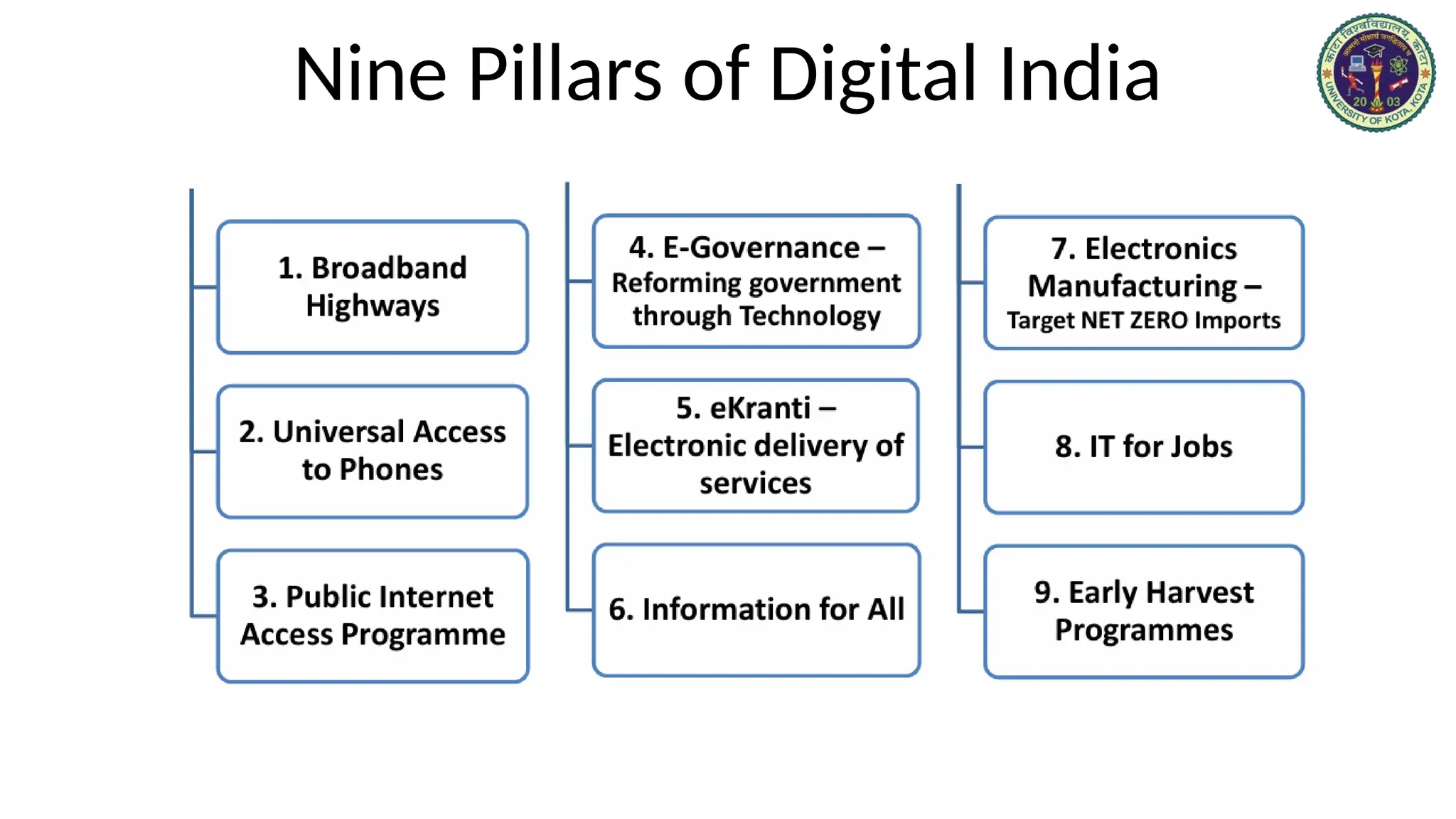 Digital India Project 2024 Digital India Project | PPTX
