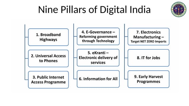 Digital India Project 2024 Digital India Project | PPT