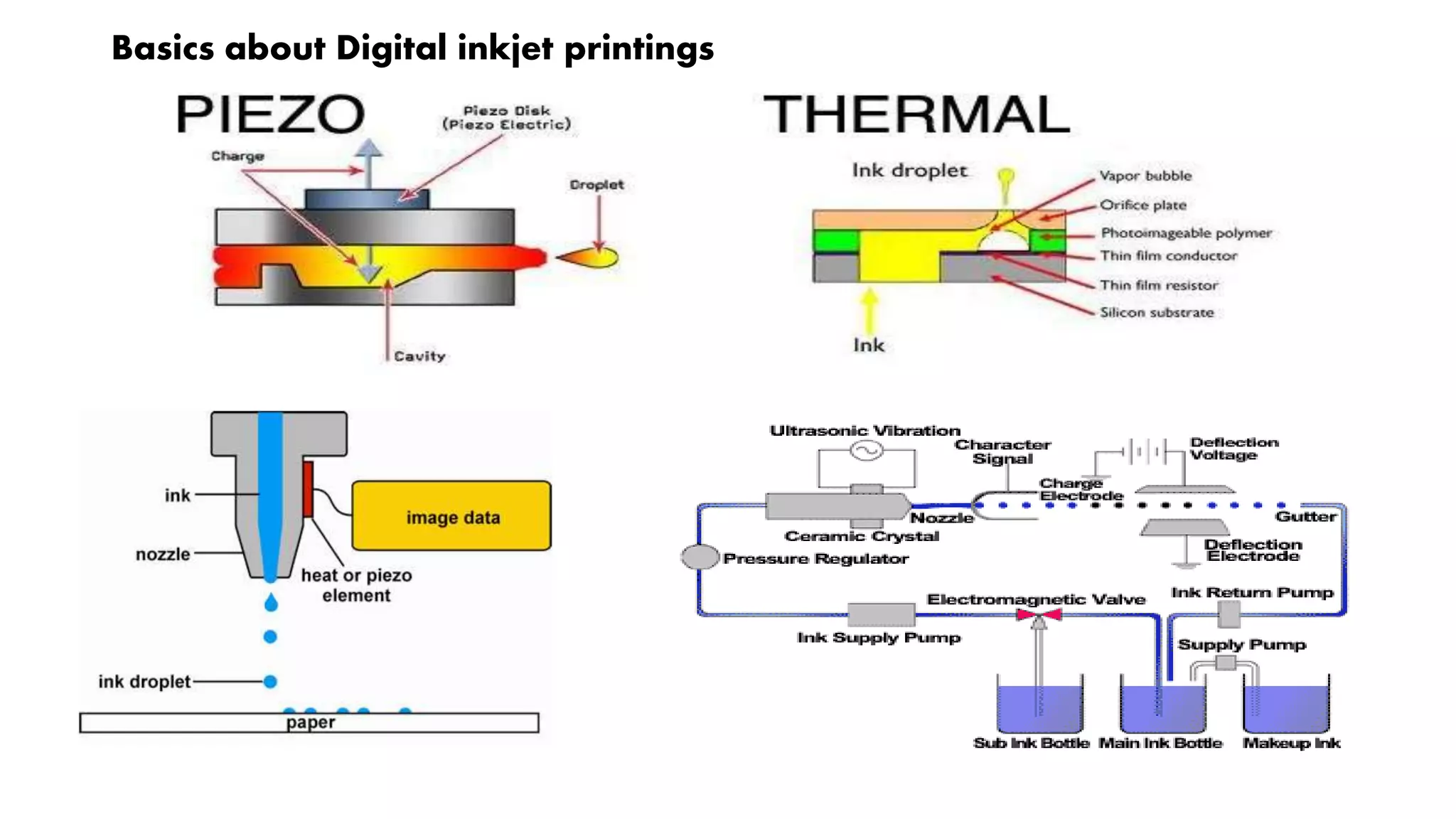 Digital ink formulations for the fabric printing (future of the textile ...