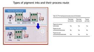 Digital ink formulations for the fabric printing (future of the textile processing) | PPTX