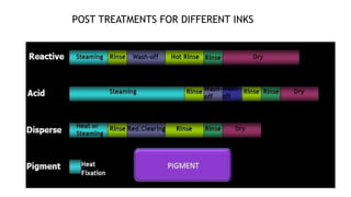 Digital ink formulations for the fabric printing (future of the textile processing) | PPTX