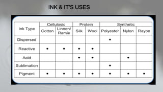 Digital ink formulations for the fabric printing (future of the textile processing) | PPTX