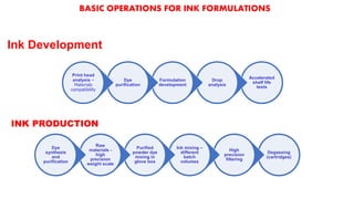 Digital ink formulations for the fabric printing (future of the textile processing) | PPTX