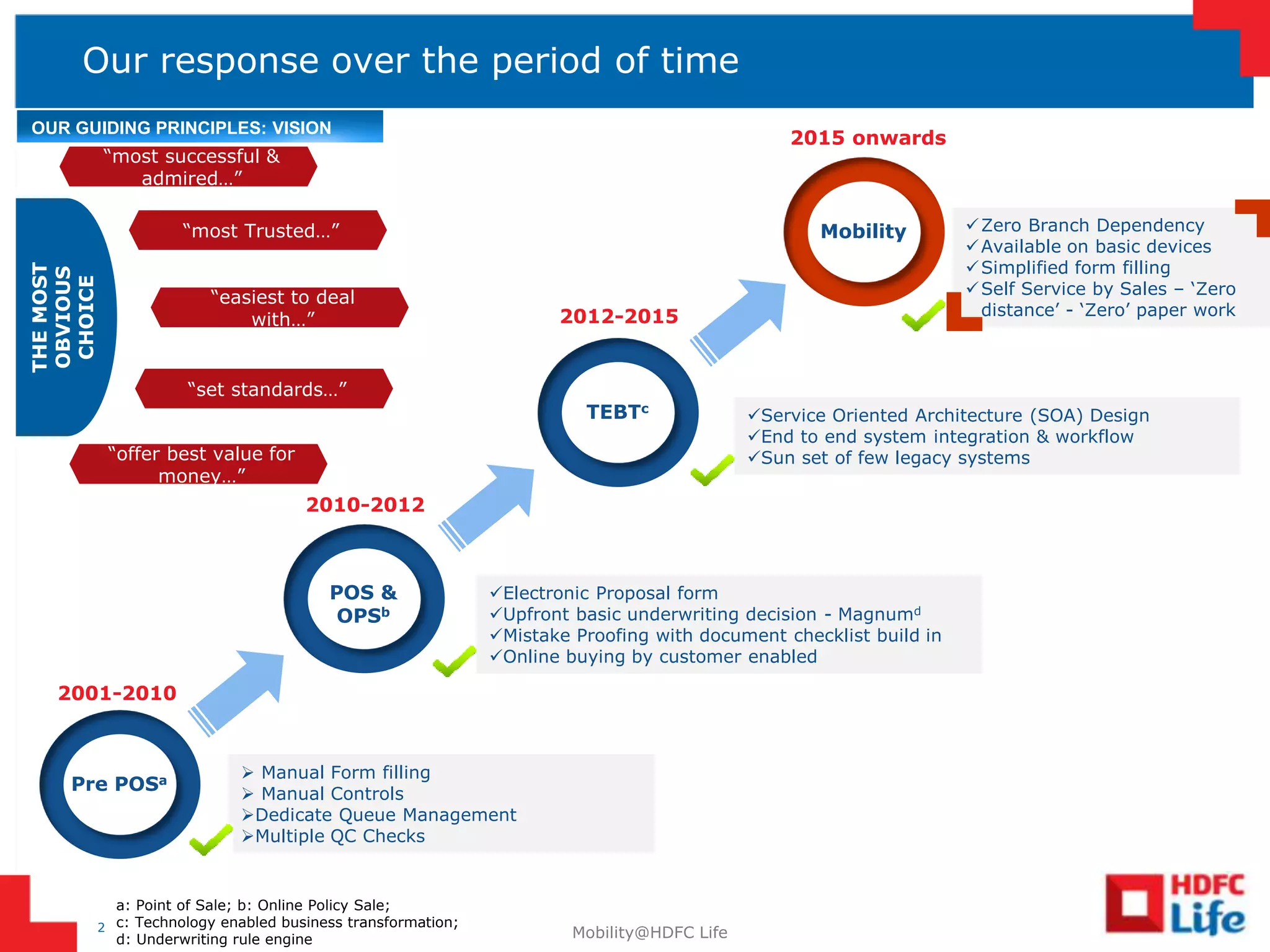 HDFC Life Innovation Award Presentation | PPTX