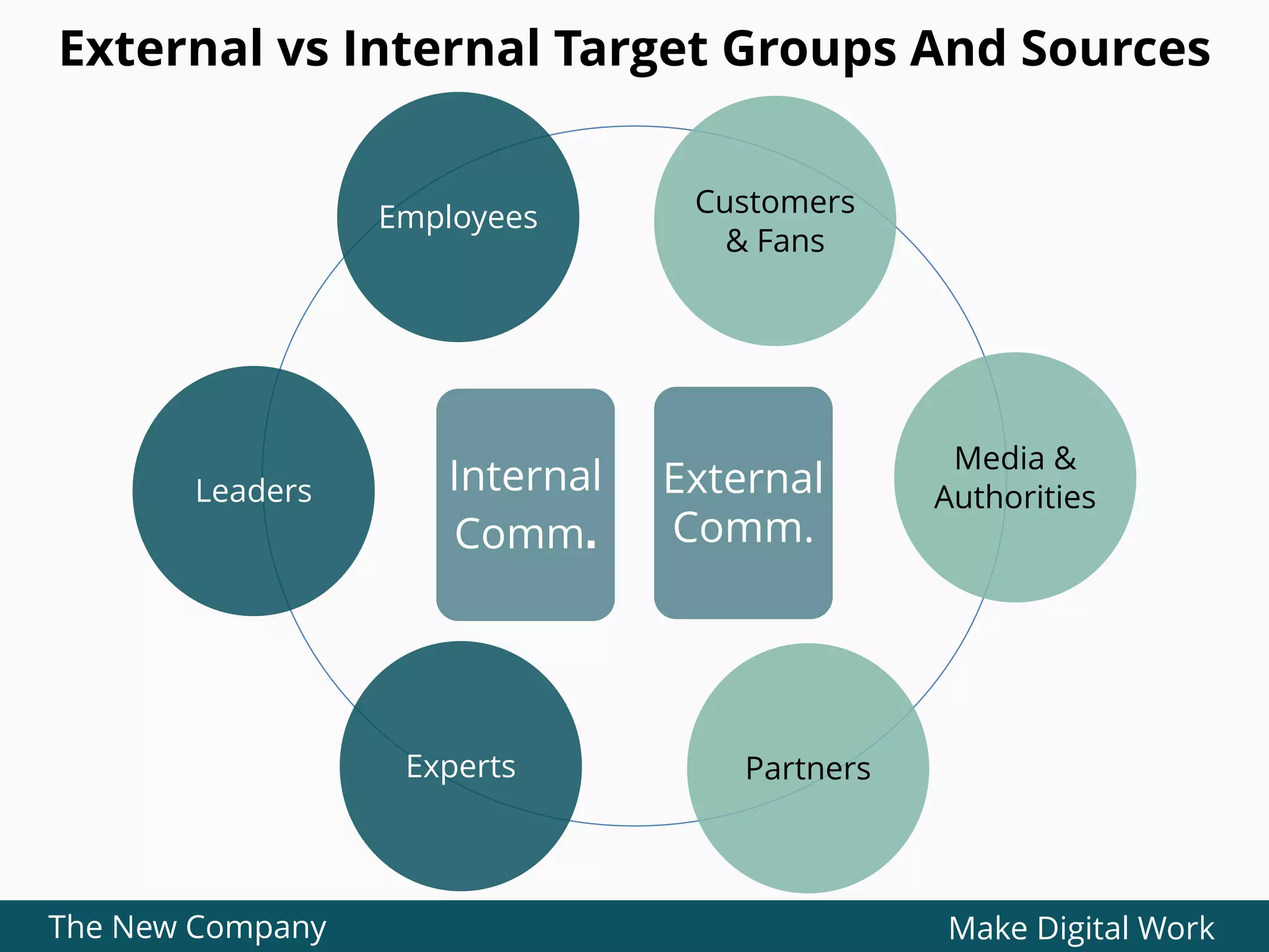 Digital Internal Communication | PDF