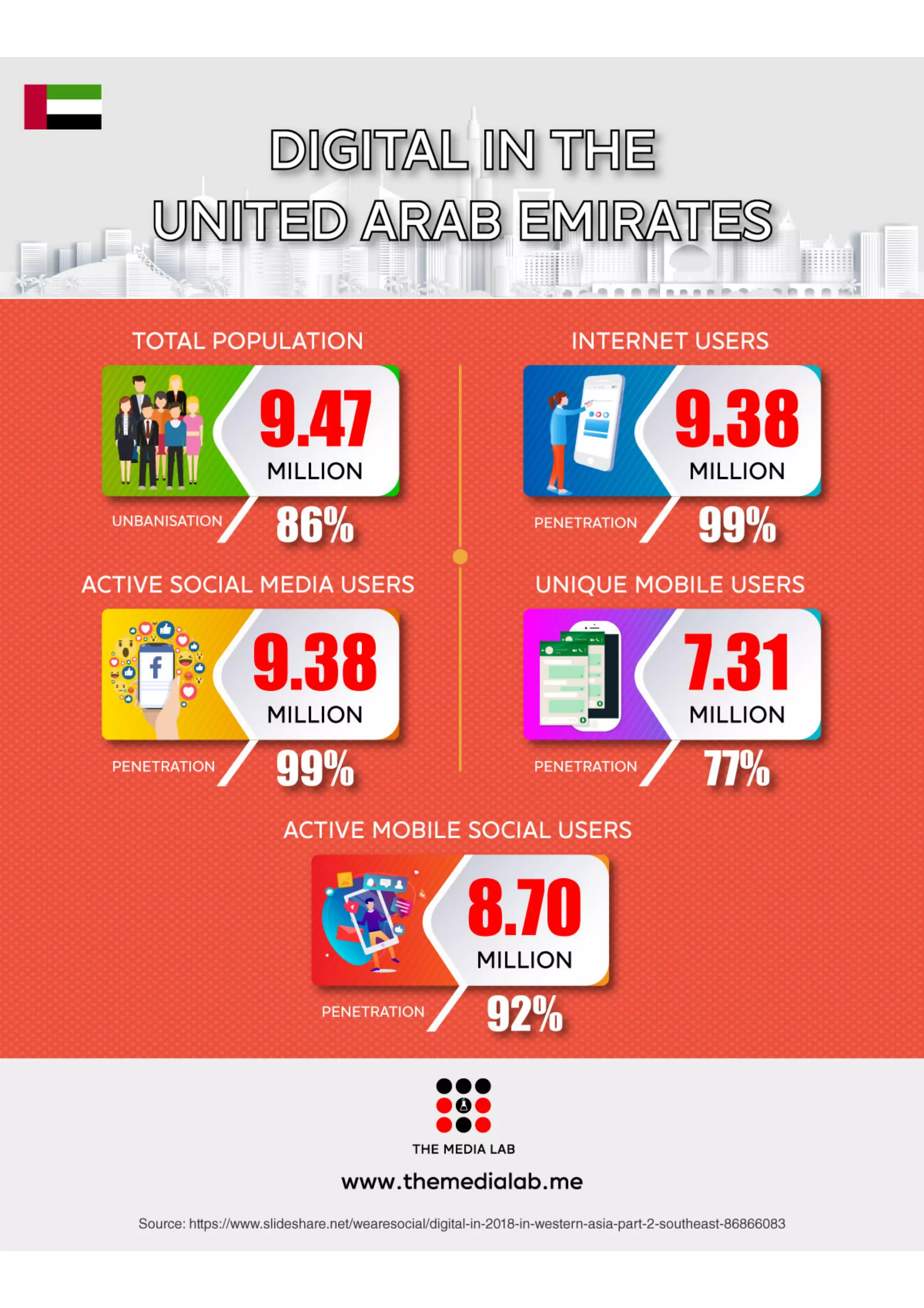 Digital in the United Arab Emirates 2018 | PDF
