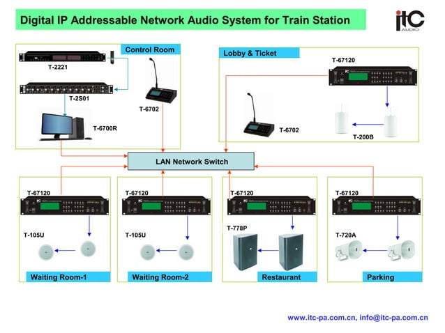 Digital ip addressable network audio system for train station | PPT