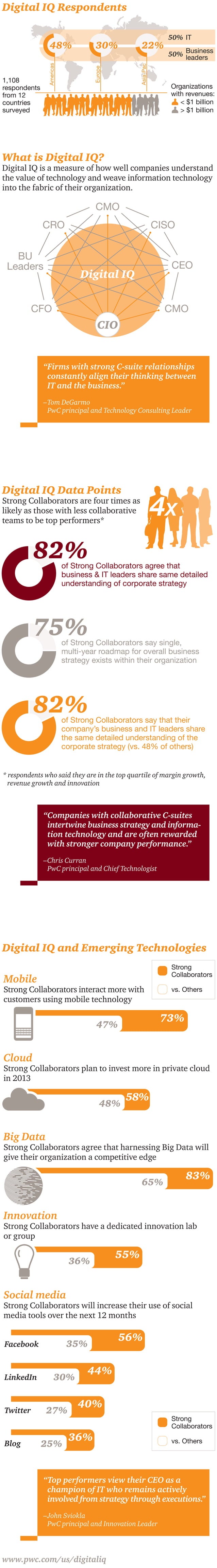 PwC 5th Annual Digital IQ Infographic | PDF