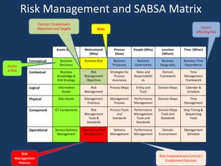 Digital IQ in managing risk and cyber threats | PPTX
