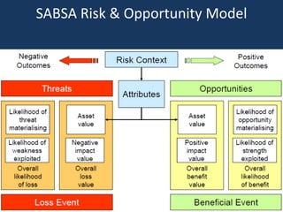 Digital IQ in managing risk and cyber threats | PPTX