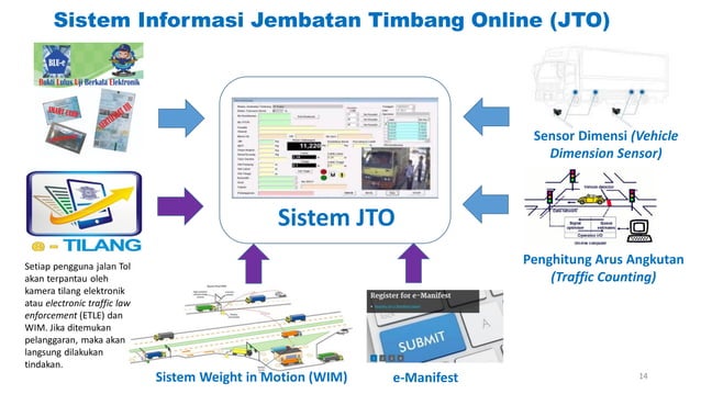 Digitalisasi penanggulangan ODOL (Over Dimension Over Load) | PDF