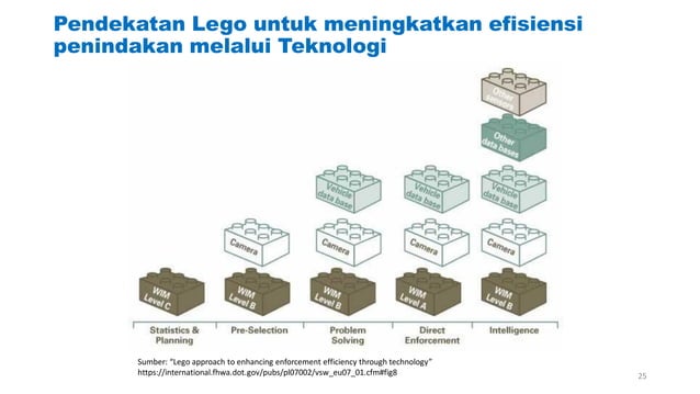 Digitalisasi penanggulangan ODOL (Over Dimension Over Load) | PDF
