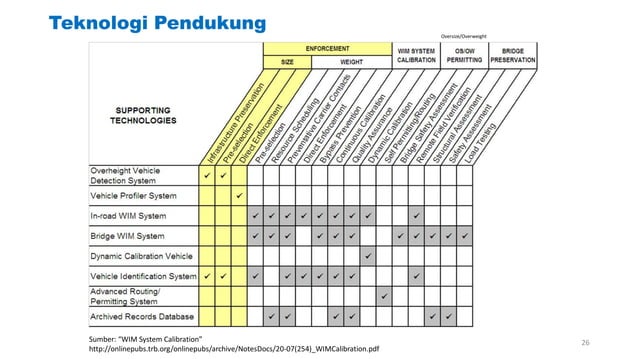 Digitalisasi penanggulangan ODOL (Over Dimension Over Load) | PDF