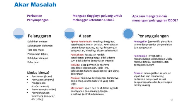 Digitalisasi penanggulangan ODOL (Over Dimension Over Load) | PDF