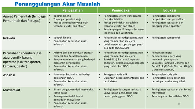 Digitalisasi penanggulangan ODOL (Over Dimension Over Load) | PDF