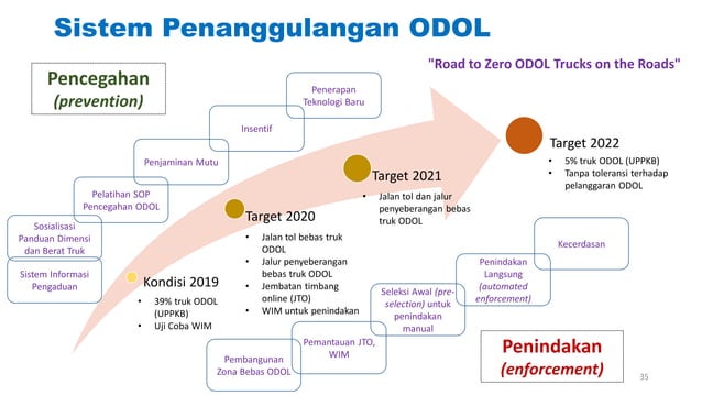 Digitalisasi penanggulangan ODOL (Over Dimension Over Load) | PDF
