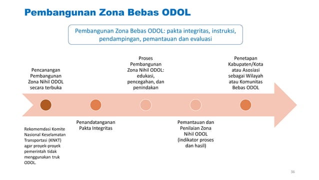 Digitalisasi penanggulangan ODOL (Over Dimension Over Load) | PDF