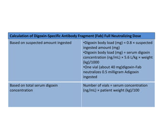 DIGITALIS GLYCOSIDE TOXICITY ED management | PPTX | Heart and ...
