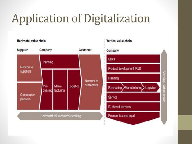 Digitalization | PPTX