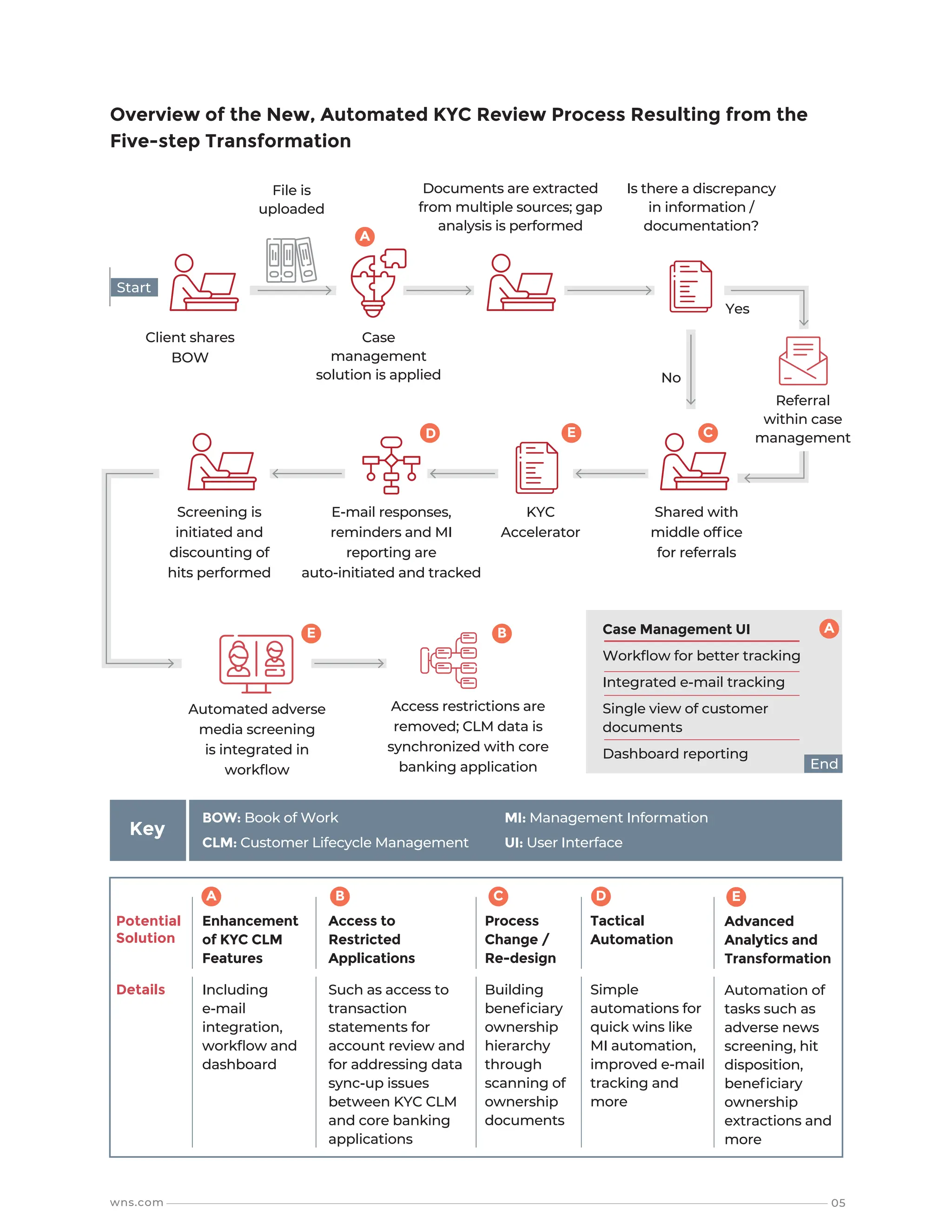 Digitizing Compliance to Accelerate Banking KYC | KYC Review Case Study 2024 | PDF