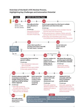 Digitizing Compliance to Accelerate Banking KYC | KYC Review Case Study ...