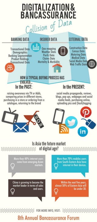 Digitalization & Bancassurance | PDF