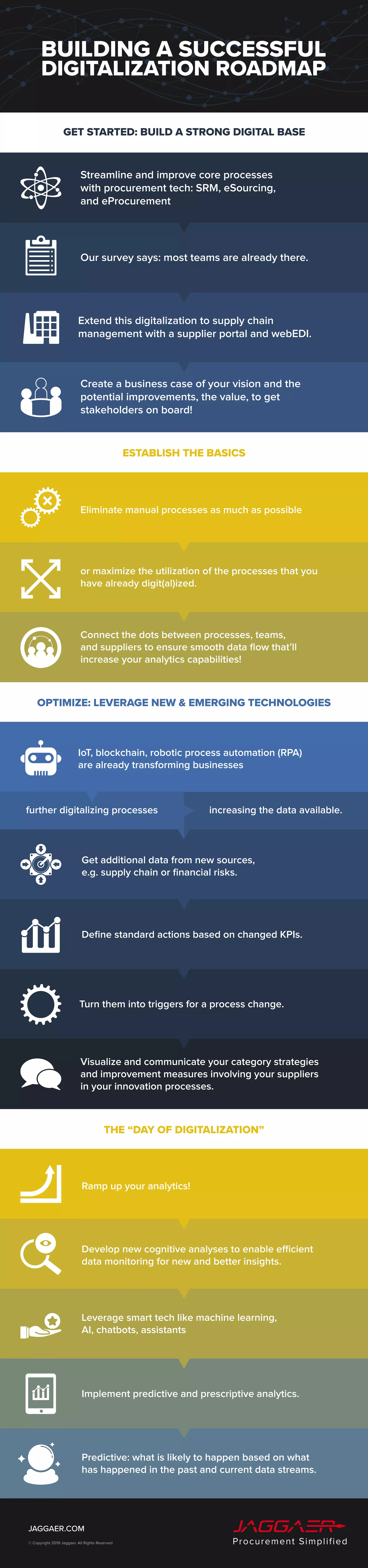 Building a Successful Digitalization Roadmap in Procurement | PDF