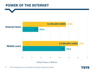 Digitalization, Payments and the Practice | TSYS | PPTX | Internet | Computing