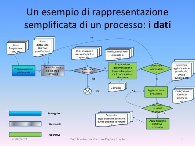 Digitalizzazione dei processi nella PA