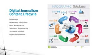 Digital Journalism - Principles and Practices | PPTX