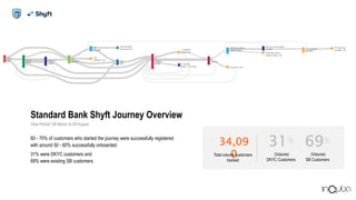 Boosting Conversion Within Digital Journeys | Standard Bank Shyft ...