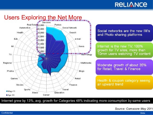 Digital landscape 2011