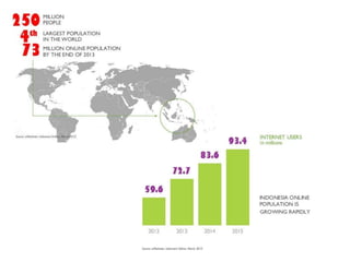 Digital landscape indonesia | PPTX