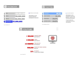 Digital landscape indonesia | PPTX