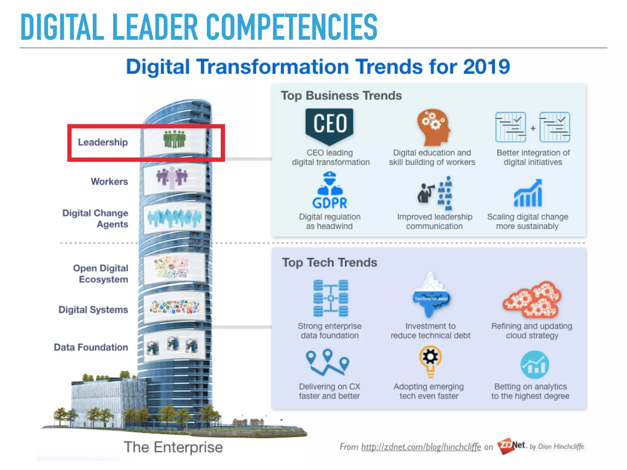 Digital Transformation - Changing Leadership Role and Competencies | PDF