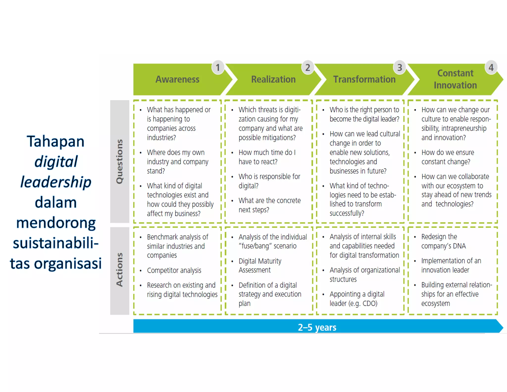 Digital Leadership: Kepemimpinan Sektor Publik di Era Digital | PDF