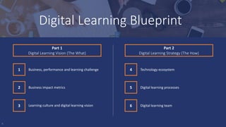 Digital Learning Blueprint Template | PPT