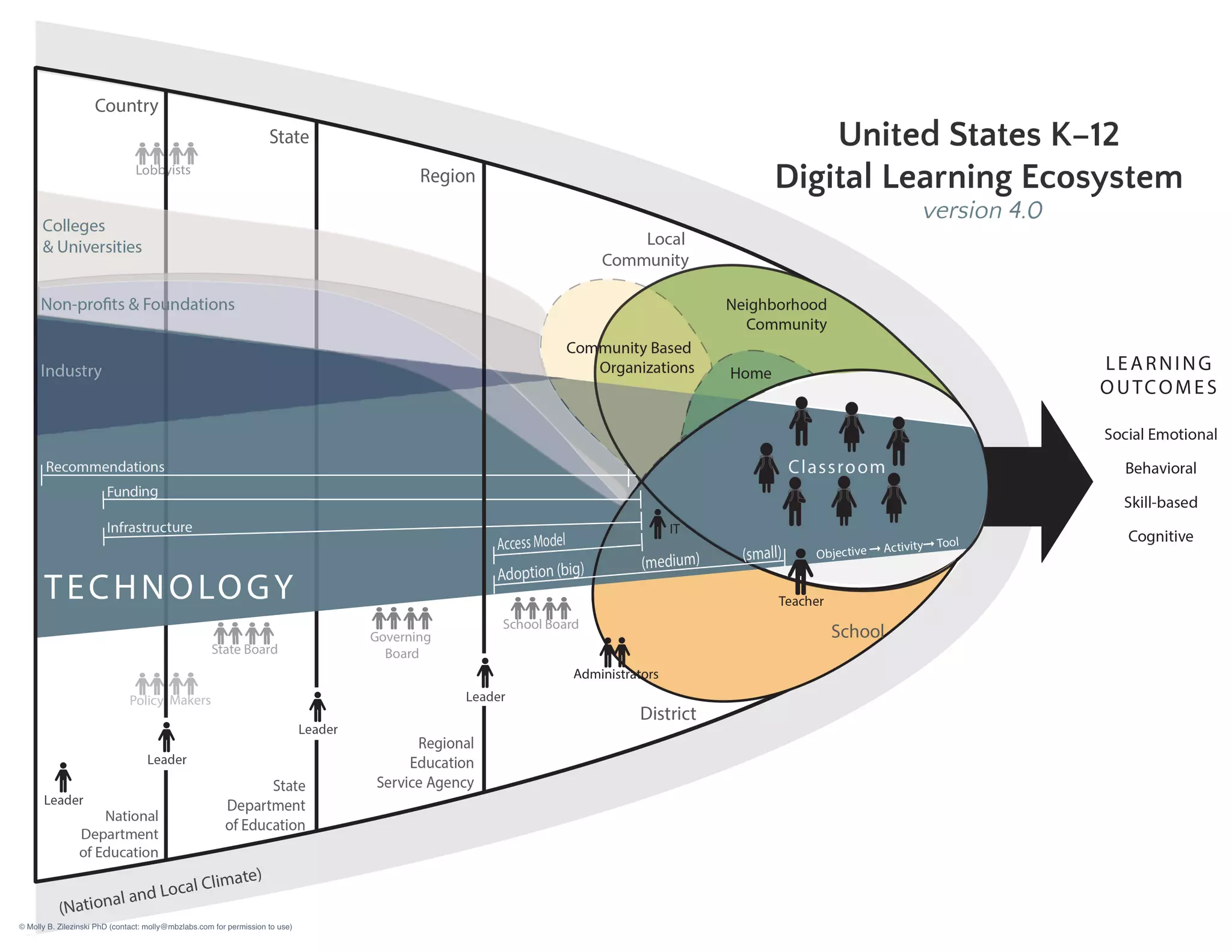 K-12 Digital Learning Ecosystem v4 | PDF | Environment | Science