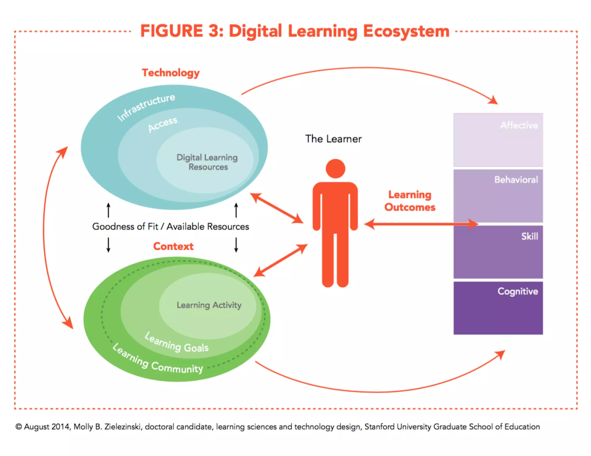 Digital learning ecosystem (white) | PDF