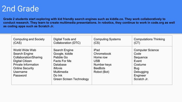 Sharing & Scaling The Language Of Digital Learning | PPT | Free Download